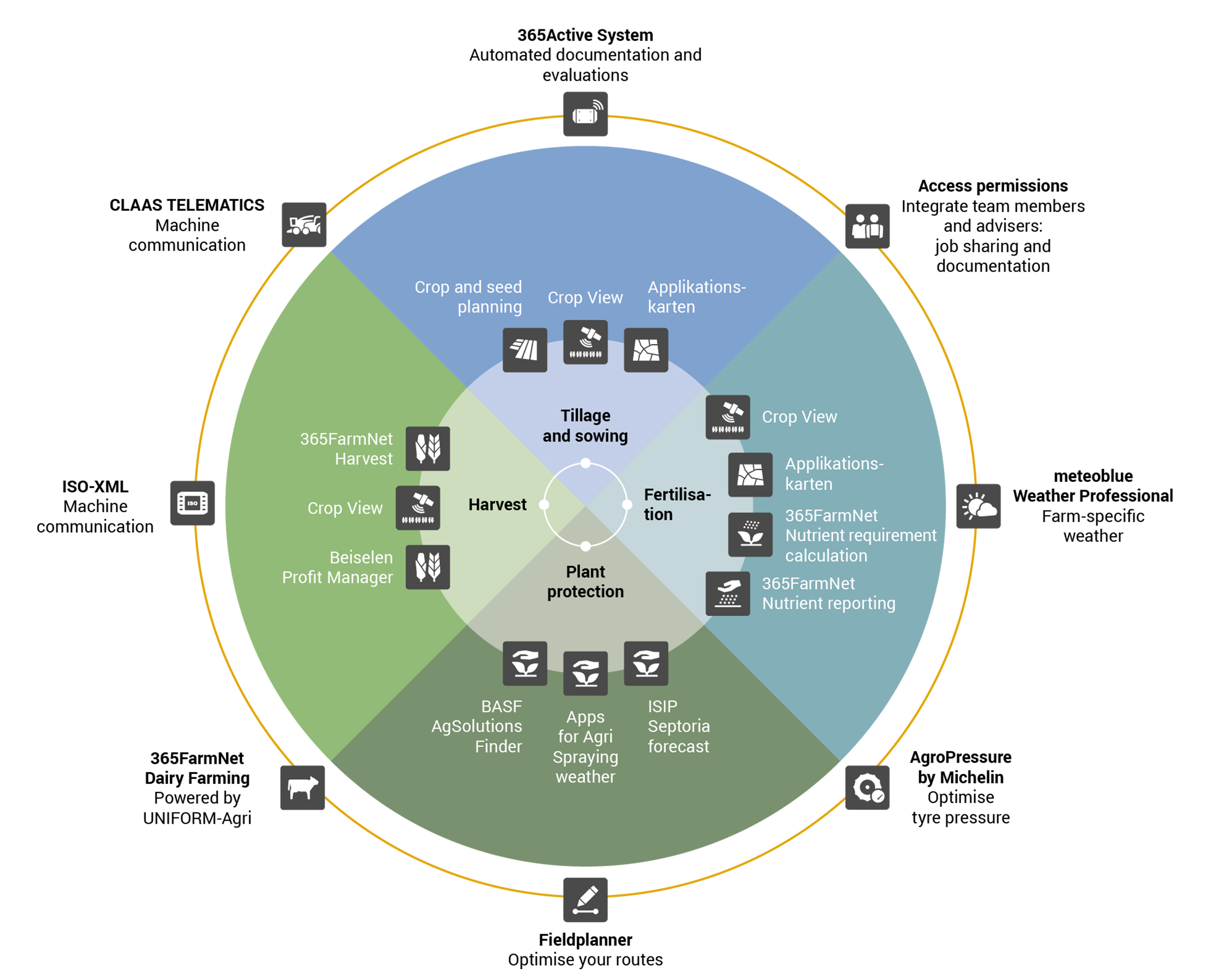 Digital solutions for the future of farming – 365FarmNet
