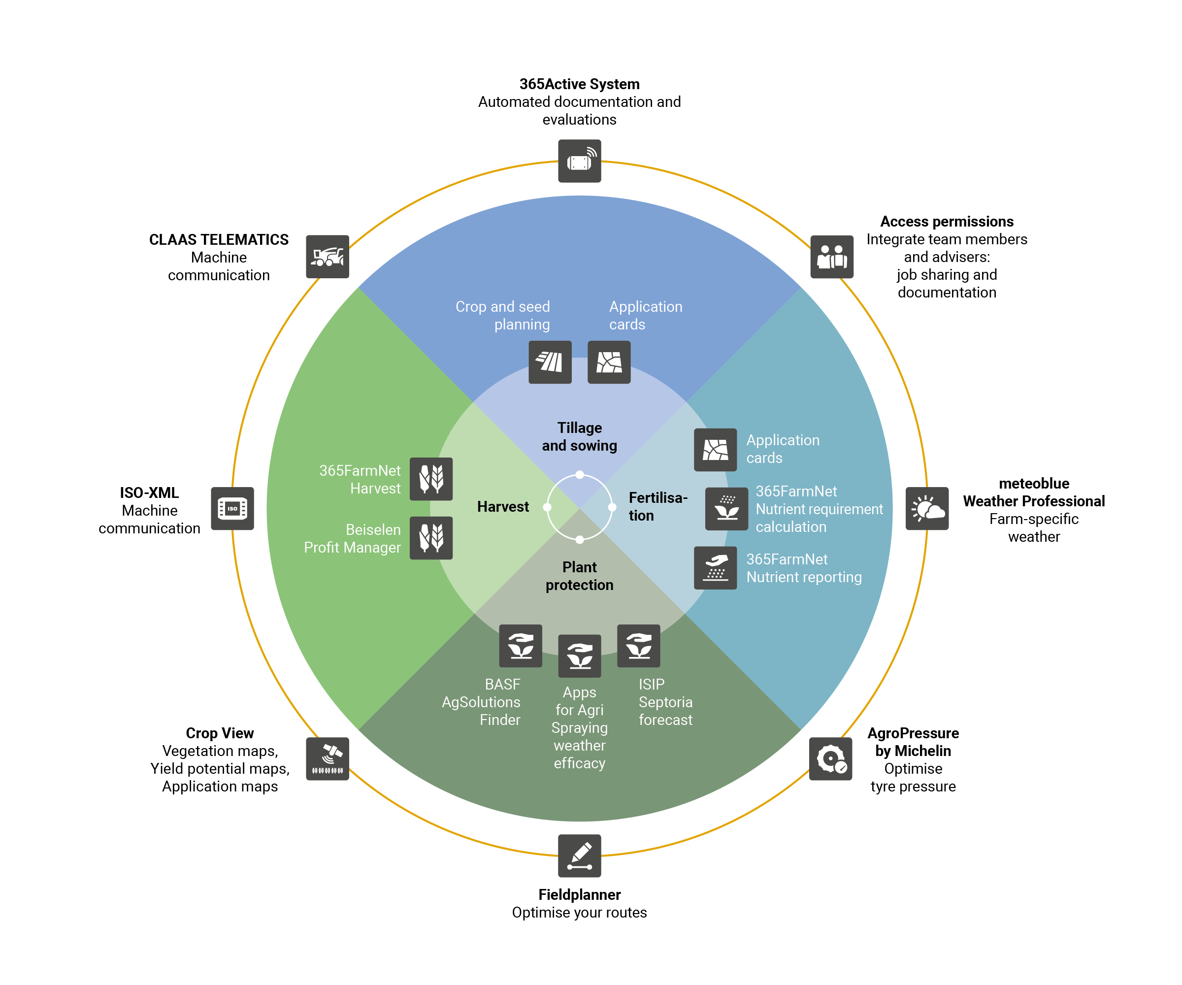 Digital solutions for the future of farming – 365FarmNet